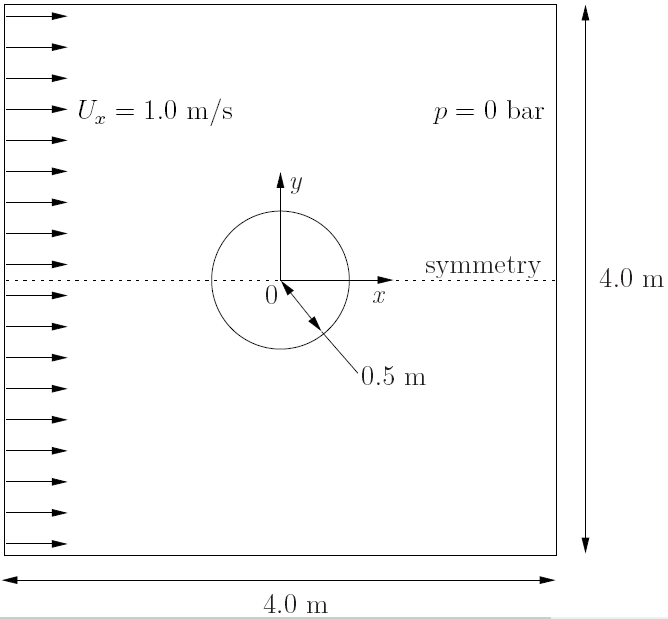 Flow Around A Cylinder Openfoam Computational Fluid Dynamics