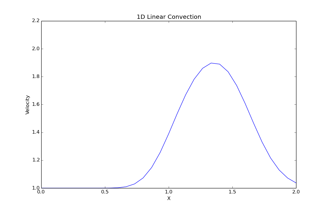 1D Linear Convection | Computational Fluid Dynamics 1D Linear Convection | Computational Fluid Dynamics