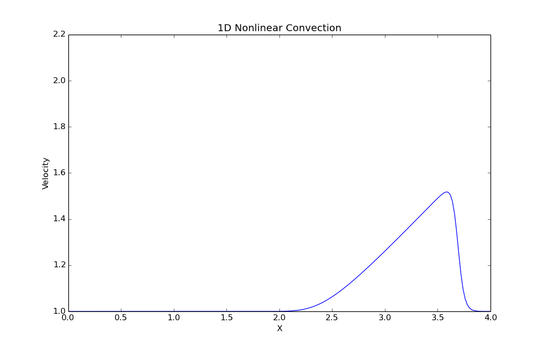 1d Nonlinear Convection Computational Fluid Dynamics
