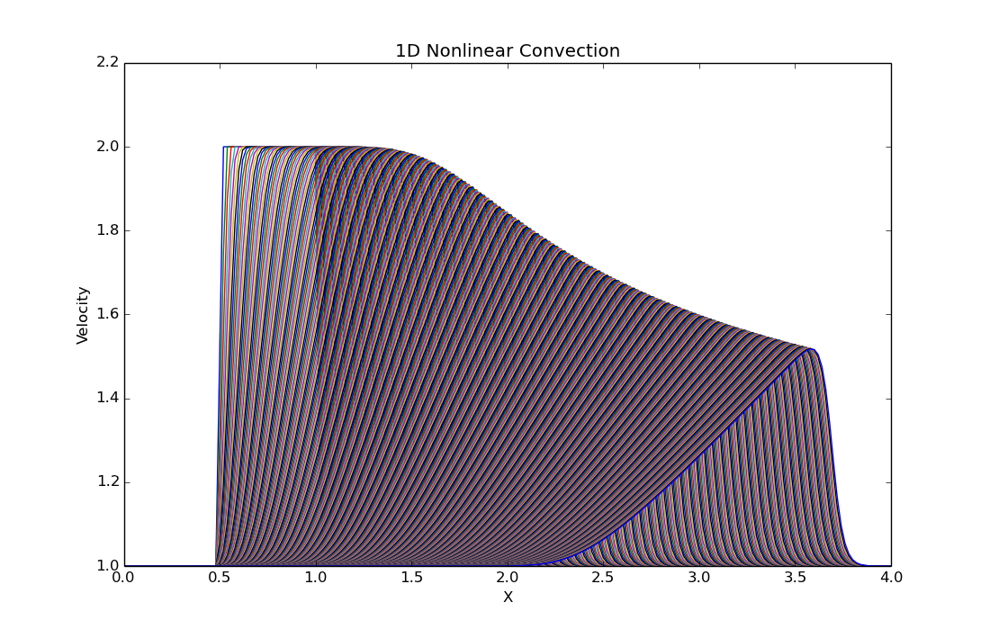 1d Nonlinear Convection Computational Fluid Dynamics